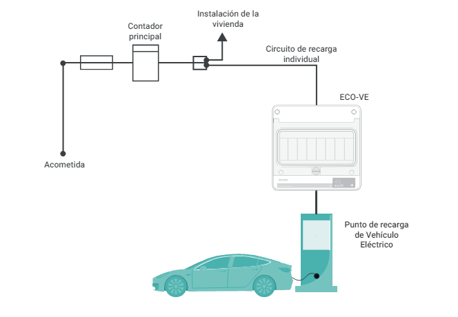 Cuadro de protección para recarga de Vehículo electrico ECO VE